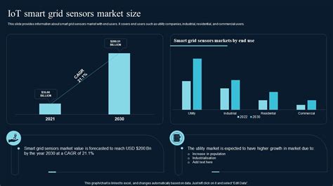 Iot Smart Grid Sensors Market Size Comprehensive Guide On Iot Enabled
