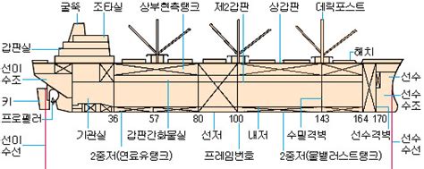 배의 종류 및 구조 네이버 블로그