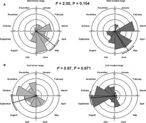 Circular Histogram Of Flowering Phenology For Invasive Species Showing