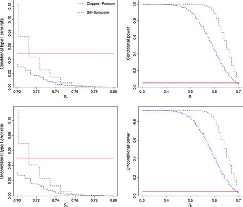 Conditional And Unconditional Type I Error Rates And Power For Testing