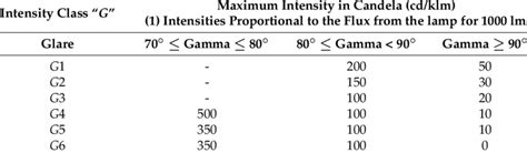 G Classes Of Luminous Intensities Of Luminaires According To En