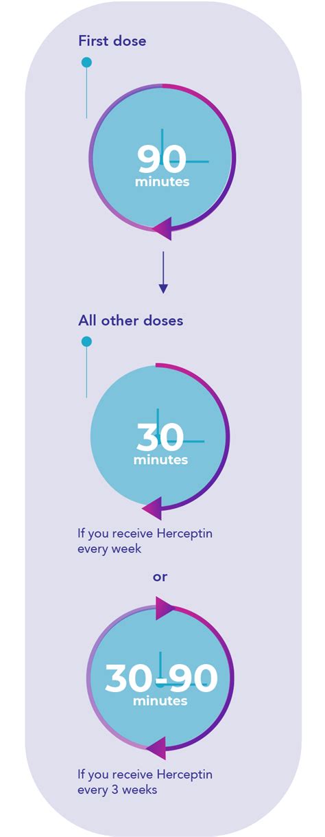 Herceptin® Trastuzumab Treatment Schedule For Her2 Early Breast