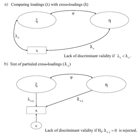 Pdf A New Criterion For Assessing Discriminant Validity In Variance Based Structural Equation