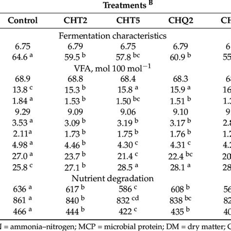 Ruminal Fermentation Characteristics And Nutrient Degradation In The In
