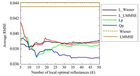 J Imaging Free Full Text Spectral Reflectance Estimation From