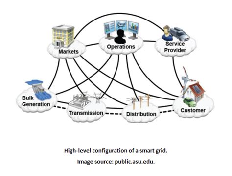 Smart Grid Electricity Management Decision Analytics Analytica Visionary Modeling