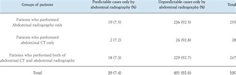 Predictable Versus Unpredictable Cases That Can Diagnose Only By