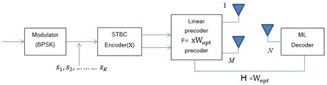 Block Model Of Linear Precoded Ostbc Mimo System 8 Download