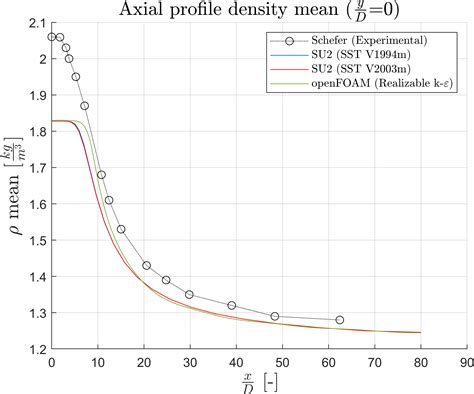 2d Axisymmetric Nonpremixed Nonreacting Variable Density Turbulent Jet Flow