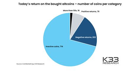 Bitcoin Vs Altcoins What Has Been The Most Profitable