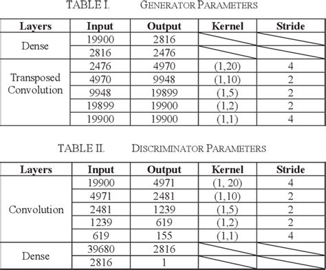 Table Ii From An Approach For Eeg Data Augmentation Based On Deep Convolutional Generative