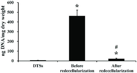 Assessment Of Redecellularization Effectiveness By Dna Quantification Download Scientific