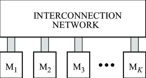 Shared Memory Architecture Download Scientific Diagram