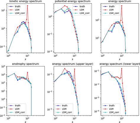 A Nonlinear Data Assimilation Algorithm With Closed Form Approximations