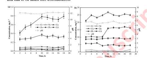 Heavy Metal Leaching Via Edta Modified Tclp A Fa1 Bfa2 Download Scientific Diagram