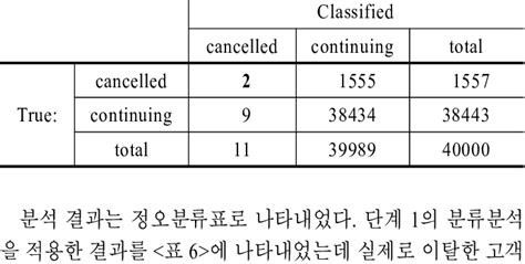 Classification Result At Step 1 Download Table