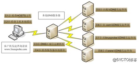 Centos 75 部署dnscentos75配置dns Csdn博客