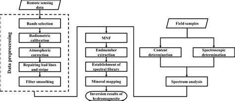Flowchart Of Hm Determination Method Based On Remote Sensing Analysis