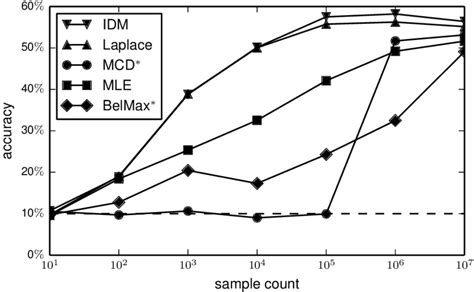 mean recognition rate on caltech 256 using 10 classes for different