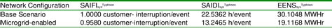 Table 1 From Generation And Network Planning Of Utility Scale Grid