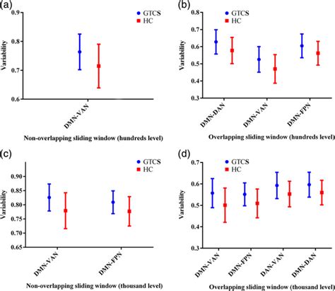 Reconfiguration Of Dynamic Large‐scale Brain Network Functional