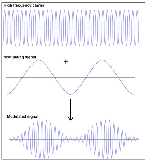 A Modulating Signal Is A Square Wave As Shown In Fig 15 14 The