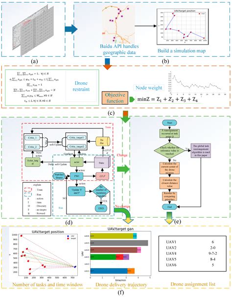 Sustainability Free Full Text A Drone Scheduling Method For