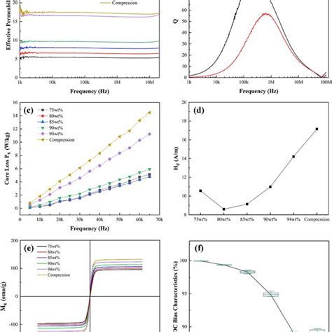 The Magnetic Properties Of The Samples With Different Magnetic Powders