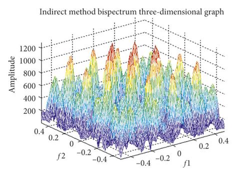 The Indirect Bispectrum Estimations Of The Signal Xn Under Sαs Noise