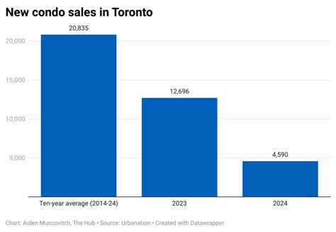 Chart Storm Five Graphs On Torontos Historic Condo Market Collapse