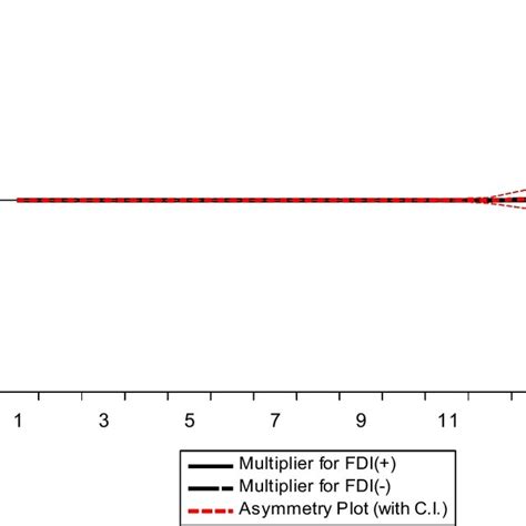 Cusum And Cusum Of Squares Plots Download Scientific Diagram