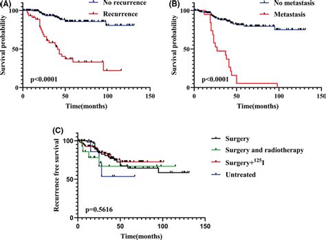 Clinical Association Of Local Recurrence A And Distant Metastasis B