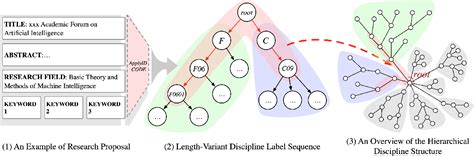 figure 1 from hierarchical interdisciplinary topic detection model for
