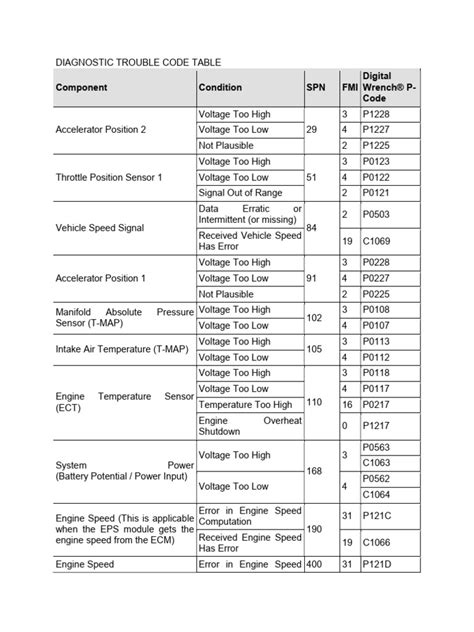 Diagnostic Trouble Code Table 2014 Rzr 1000 Pdf Throttle Engines