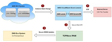 Github Tcpwaveaws Cloud Ddi Automation The Purpose Of This Repository Is To Give A High