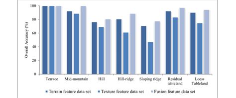 Recognition Accuracy Of Each Landform Type Download Scientific Diagram