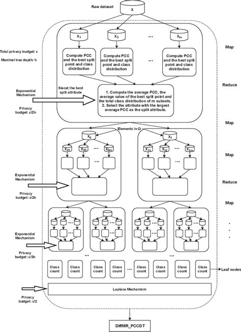Figure 2 From Differentially Private Decision Tree Based On Pearsons Correlation Coefficient
