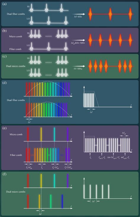 Rapid And Precise Distance Measurement With Hybrid Comb Lasers