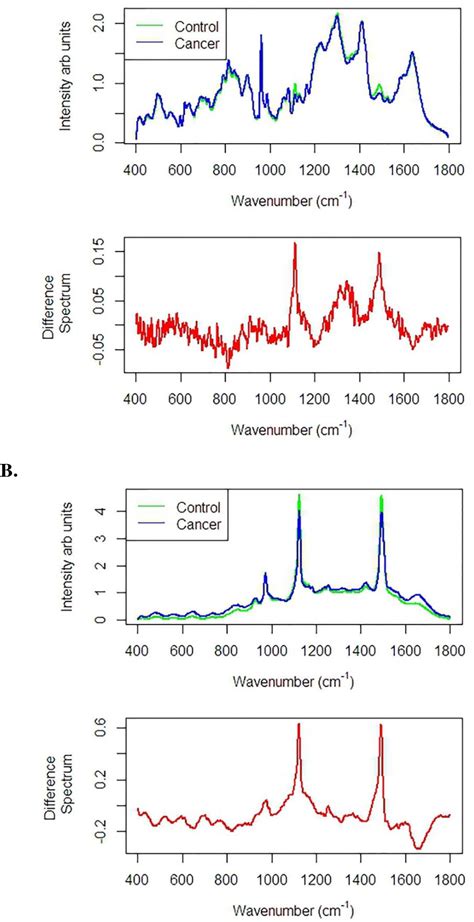 Figure 6 From Development Of A High Throughput Ht Raman Spectroscopy