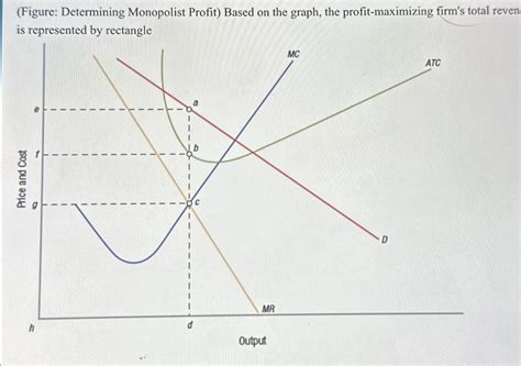 Solved Figure Determining Monopolist Profit ﻿based On The