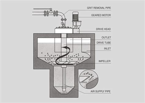 Jones Attwood™ Jeta® Grit Trap Grit Removal Ovivo Municipal