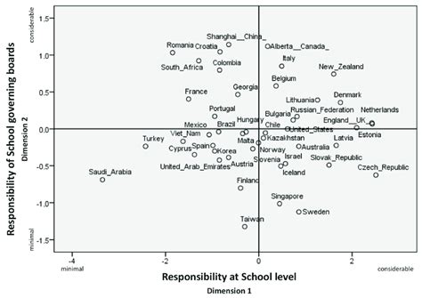 Multidimensional Scaling Model Of Talis 2018 Countries Based On
