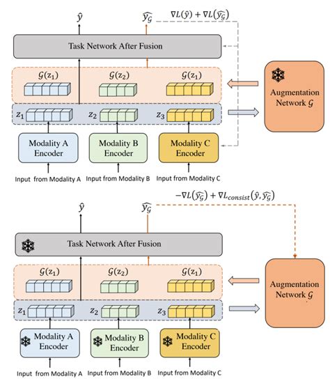 Iclr 2023 Learning Multimodal Data Augmentation In Feature Space