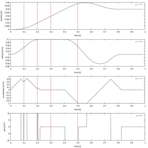 LinuxCNC S Curve Accelerations Page 12 LinuxCNC LinuxCNC S Curve Accelerations Page 12 LinuxCNC