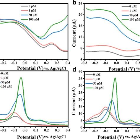 Analytical Performance Of The Proposed Sensor For H2s Detection A Download Scientific Diagram
