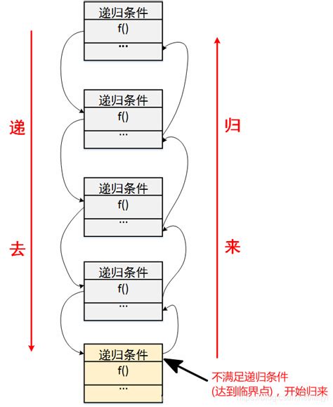 递归算法（图文详解） Csdn博客