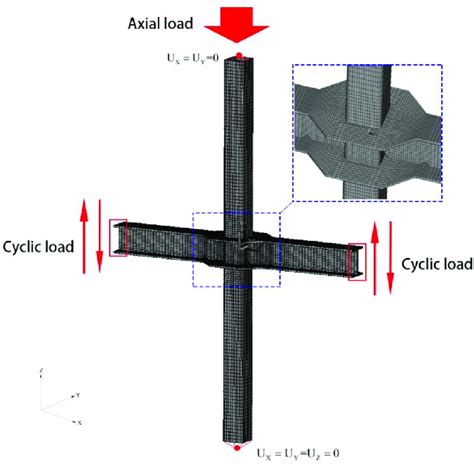 Meshed Model And The Loading Method Download Scientific Diagram