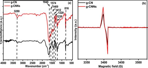 A Ftir Spectra Of G Cn And G Cnns And B Esr Spectra Of G Cn And G Cnns