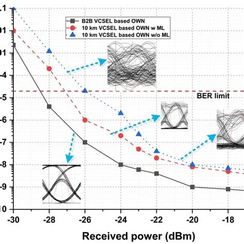 Ml Based Vcsel Own Achievements In Terms Of Ber Against Output Power
