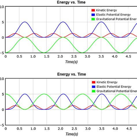 a incorrect graph and b correct graph of energies in a vertical